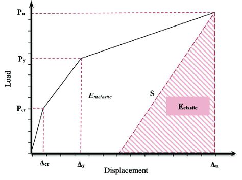 Grace Energy Ductility Index Technique Download Scientific Diagram