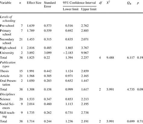 Subgroup Analyses In Random Effects Model Download Scientific Diagram