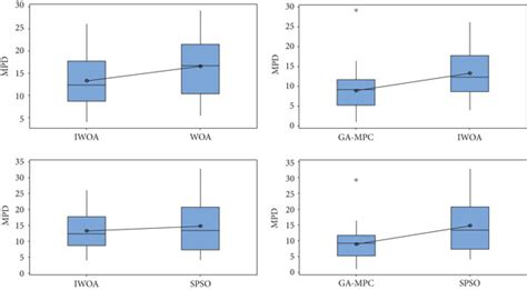 Boxplot Diagrams For Large Scale Instances Download Scientific Diagram