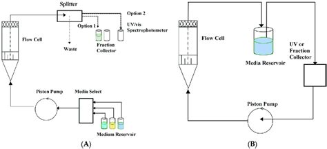 Sketch Of A Usp 4 Flow Through System Showing Open Loop A And Closed Download Scientific