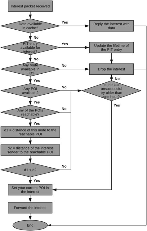 algorithm for making decision on forwarding or dropping an interest