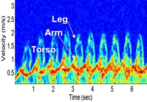 The Spectrogram Of A Single Person Walking Away From A W Band Radar Download Scientific