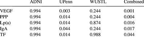 Fdr Adjusted P Values Obtained From Anova Models On Comparing Means Of Download Table