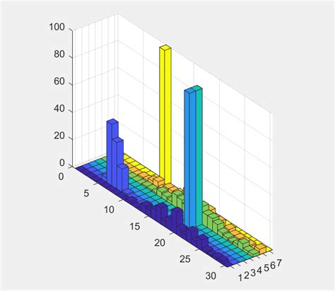 Matlab——bar3函数绘制三维图形 知乎