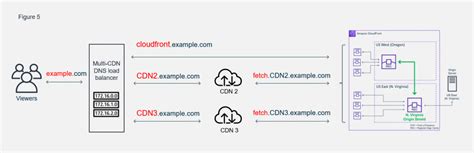 Understanding Cloudfront Request And Data Transfer Costs