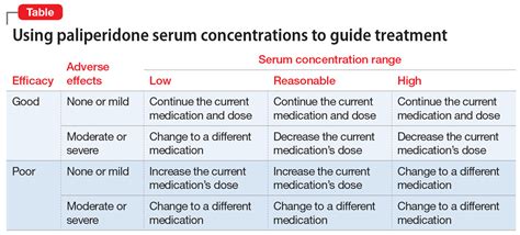 Paliperidone Palmitate Adjusting Dosing Intervals And Measuring Serum
