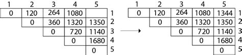 Matrix Chain Multiplication Example Tpoint Tech