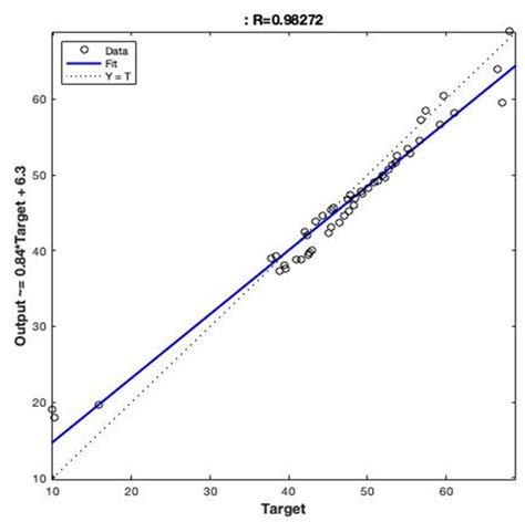 Training And Test Results Of The Bpnn Model A Training B Test Download Scientific Diagram