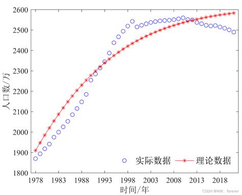 【人口模型】基于logistic模型与malthusian模型预测人口 logistics预测人口 csdn博客