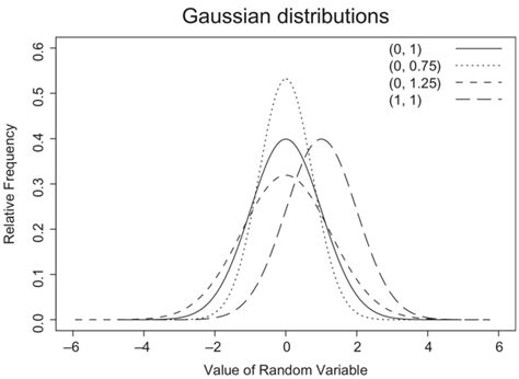 Non Standard Gaussian Pdfs Broken Curves Compared To The Standard Download Scientific Diagram