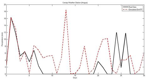 Actual Augmented And Reconstructed Data Top Panel Prediction And Download Scientific