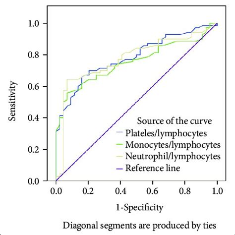 roc curve and other parameters the test result variable s
