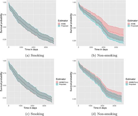 Estimated Survival Functions Along With Pointwise Confidence Intervals Download Scientific