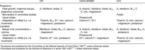Criteria Used In Developing Dietary Reference Values For Eleven Download Scientific Diagram