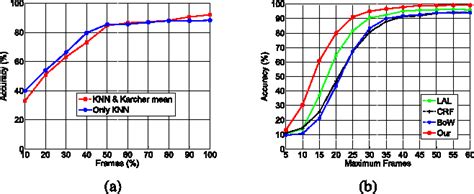 Figure 10 From Human Action Recognition By Shape Analysis Of Motion Trajectories On Riemannian