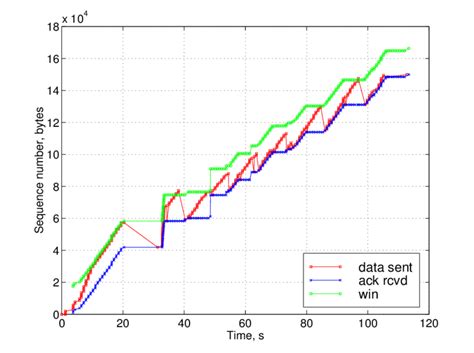A Delay During A Downlink Bulk Tcp Transfer In The Gprs Network