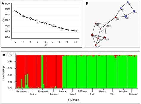 Analyses Of Population Structure Bayesian Based A Spatial Analysis