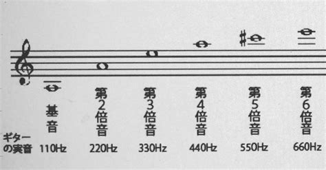 ミューズ音楽館 倍音とは？基音の周波数が整数倍の音を指すんですね。4年前にミューズ便りで紹介した楽譜ですが、ギター Facebook