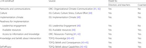 Measurement Of Implementation Context Download Scientific Diagram