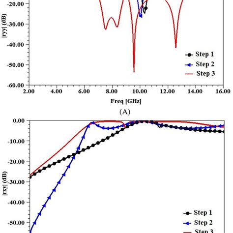 Rcs Reduction Of The Microstrip Patch Antenna With And Without Designed
