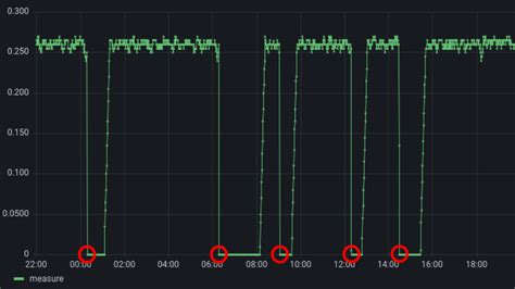 Count How Many Times Reaching A Certain Level Influxql Influxdata