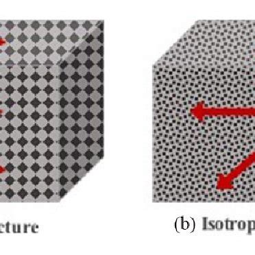 The Difference Between Anisotropic And Isotropic Surfaces A Download Scientific Diagram