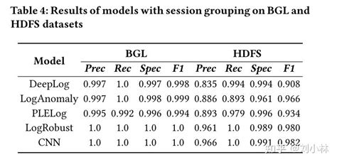 [日志缺陷检测综述]log based anomaly detection with deep learning 知乎