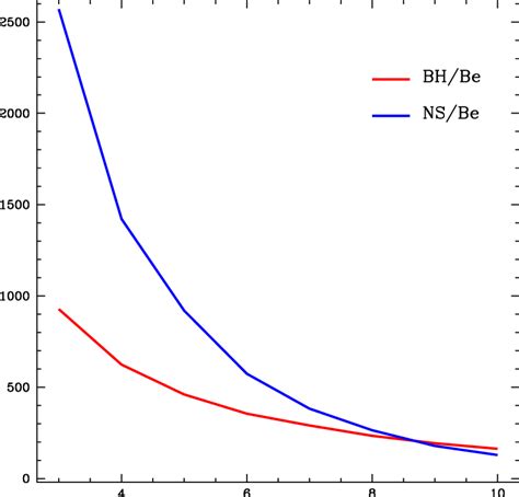 The Expected Numbers Of Bens Blue Line And Bebh Red Line Binaries Download Scientific