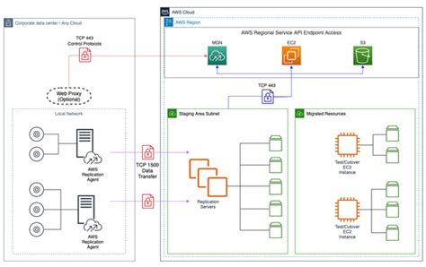 Aws Application Migration Service 리프트 앤 시프트 마이그레이션 서비스
