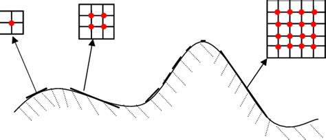 Self Adaptive Patch In Figure 1 Different Size Patch Is Conformed To Download Scientific