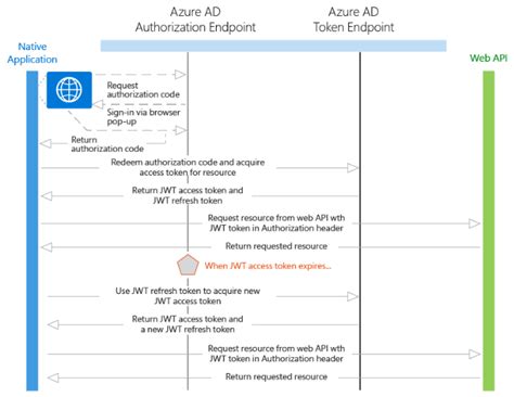 Office365 Restapi Office 365 Rest Api Authorization Stack Overflow