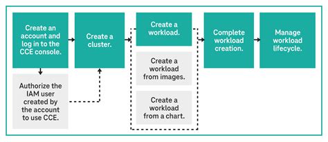 cloud container engine cce open telekom cloud