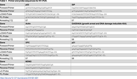 Table 1 From Cisplatin Resistance In Non Small Cell Lung Cancer Cells Is Associated With An