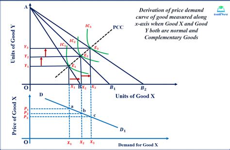 Price Effect And Derivation Of Demand Curve Microeconomics
