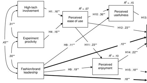 Causal Model Analysis Results Of The Revised Model Download Scientific Diagram
