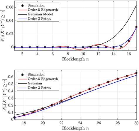 comparison of various approximation models for p[ι x n y n ≥ γ