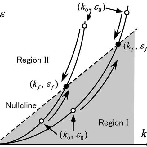 Direction Of The Temporal Evolutions Of Variables In The K − ε Phase