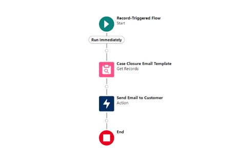 Different Ways Of Sending Email Using Flows Salesforce Geek