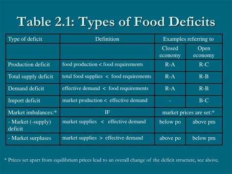 Ppt Food Security C Oncepts Basic Facts And Measurement Issues Powerpoint Presentation Id