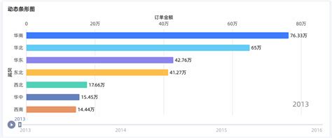 如何为动态条形图添加数据并配置样式 quick bi 阿里云帮助中心