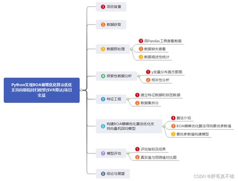 python实现boa蝴蝶优化算法优化支持向量机回归模型 svr算法 项目实战 boa算法 csdn博客