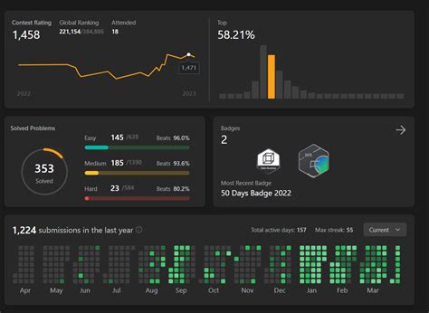 Im Failing In Even Crossing 1500 Rating Mark On Leetcode After 3 Month