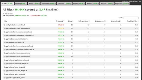 Test Coverage Learn Ruby On Rails Bigbinary Academy