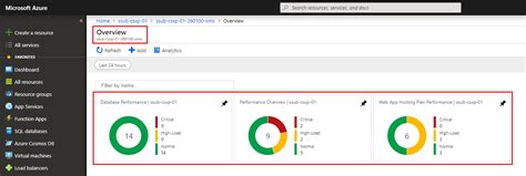 Customize The Azure Monitoring And Alerts Basic Overview Tiles Sitecore Documentation