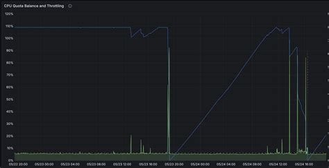 Weird Cpu Load On Postgres Machine When Idle Questions Help