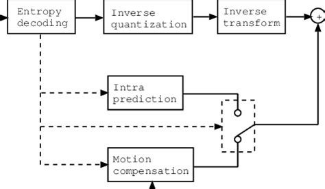Scheme Of The H 264 Decoder Download Scientific Diagram