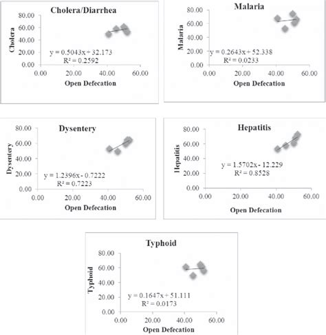 3 Relationship Between Open Defecation And Associated Diseases Download Scientific Diagram
