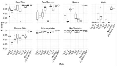 Per Class F1 Scores Of The Vegetation Classification Each Box Plot