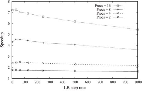 Figure 23 From Dynamic Load Balancing In Parallel Execution Of Cellular
