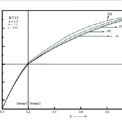Temperature For Various Values Of σ 2 4 6 8 Download Scientific Diagram